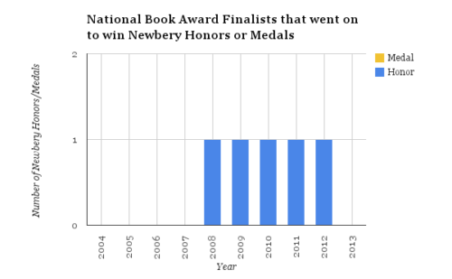 Breakdown: The National Book Award/Newbery Overlap