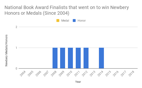 Update: The National Book Award/Newbery Overlap