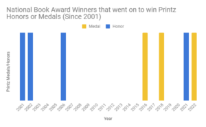 The National Book Award/Printz Overlap